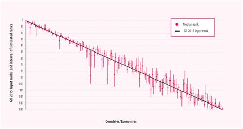 B Robustness Analysis Input Rank Vs Median Rank 90 Confidence