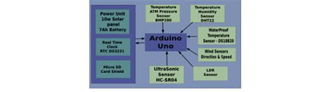 Automatic Weather Station System Diagram Download Scientific Diagram