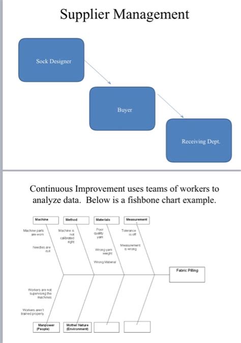 Solved Process Flow Chart Yarn From Supplier Yarn Into