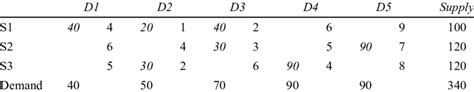 Final Allocation Matrix Based On Topcm Download Table