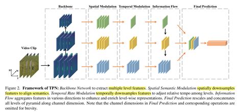 论文阅读笔记： Temporal Pyramid Network For Action Recognition” 我的征途是星辰大海