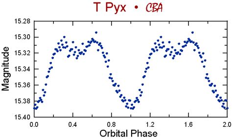 An Atlas Of Orbital Light Curves Of Cataclysmic Variables Cba