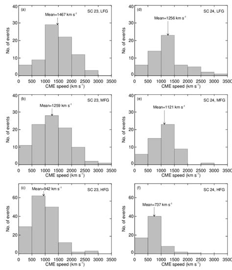 Histogram Showing The Cme Speed Within Lasco Field Of View Download Scientific Diagram