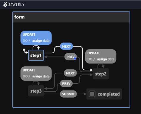 managing state with finite state machines a powerful approach