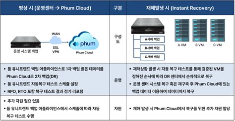 쉬운 백업 복구 시간 단축 Phum