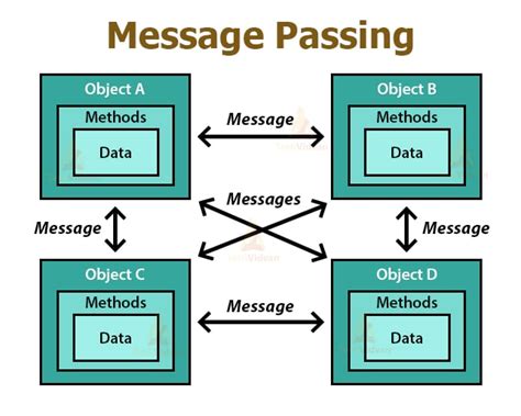 Message Passing Techniques At Edward Padgett Blog