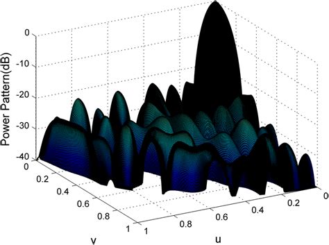 radiation pattern of the best synthesis result of simulation b