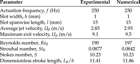 main dimensional and non dimensional parameters for the analyzed case