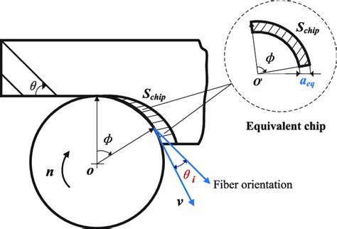 Figure Transformation Of Chip Area In Milling Cfrp Composites
