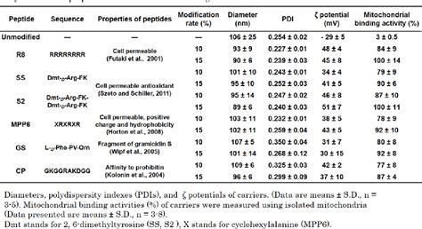Table 1 From Mitochondrial Targeting Functional Peptides As Potential
