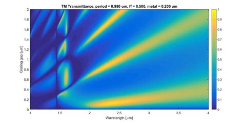 Rcwa Simulations Showing Tm Transmittance As A Function Of Grating Rcwa Simulations Showing Tm Transmittance As A Function Of Grating