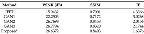Numerical Performance Evaluation For Simulated Aircraft Under Ideal