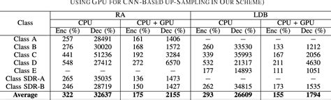 Table Ix From Convolutional Neural Network Based Block Up Sampling For Hevc Semantic Scholar
