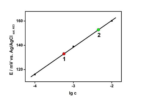 Response Behavior A And Corresponding Calibration Curve B Of A