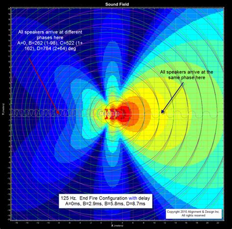 Phase Wavelengths The End Fire Cardioid Array Made Visible Bob