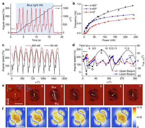 characterization of light driven colloidal spinning motion a