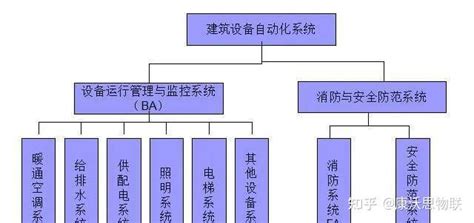 楼宇自控系统为实现智能化、自动化控制应运而生的解决方案 知乎
