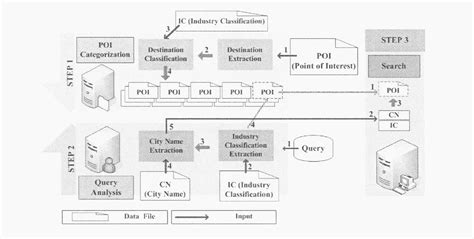 Figure 1 From Categorized Data Search Method For Intelligent Query