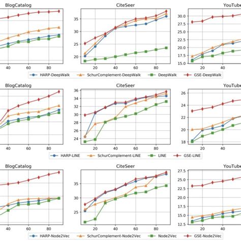 Multi Label Classification Results On Macro F1 Scores The X Axis