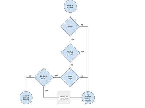 Rhacs Collection Methods Explained Red Hat Customer Portal
