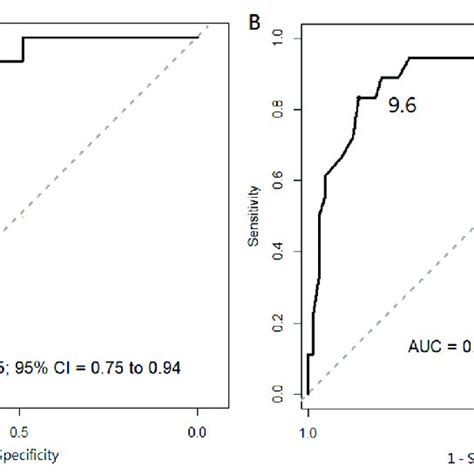 Receiver Operating Characteristic Curve Analysis A Preoperative