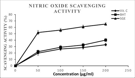 Scavenging Activity Of Ethanolic Extract Of Stephania Glabra On Nitric Download Scientific