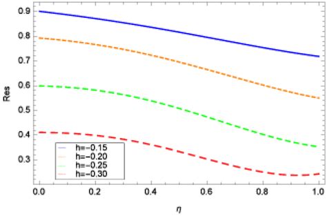 Shows H Curves Of The Residuals For The Concentration Profile ϕ η