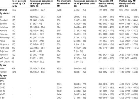 Lf Prevalence With Antigen Detection And Microfilaraemia Tests By Download Scientific Diagram