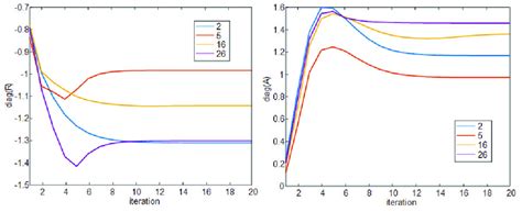 Diagonal Component Values Of R A Matrix By Iteration In Algorithm 1 Download Scientific