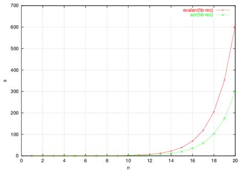 7 Execution Times In Seconds For Recursive Fibonacci Executed Using Download Scientific