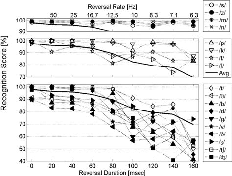 Recognition Scores For Individual Consonants Plotted As A Function Of Download Scientific
