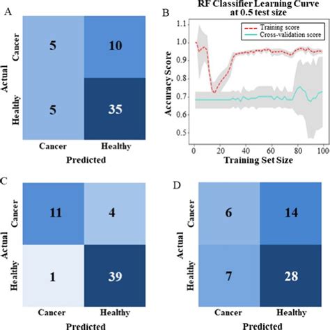 Fcs Autocorrelation Spectra And Processed Power Spectra A Download Scientific Diagram