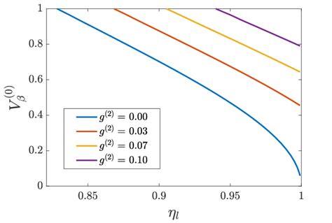 Threshold For The Violation Of The Chsh Bells Inequality S ≤ 2 We