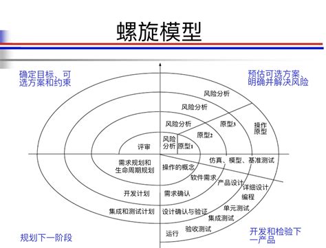 几种常见软件过程模型的比较 Csdn博客
