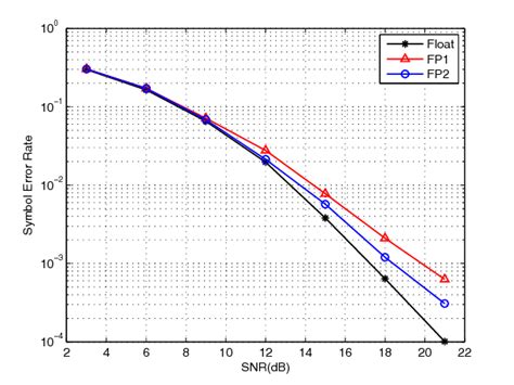 Comparison Of Fix Point Simulations With Float Simulation On 4 Qam