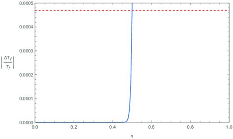 ∆t f t f vs the model parameter n blue solid curve for model