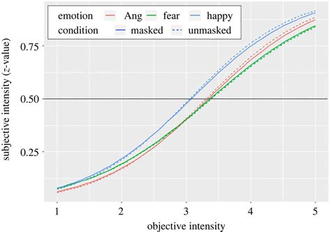 Individual Averaged Psychometric Function For Each Emotion And