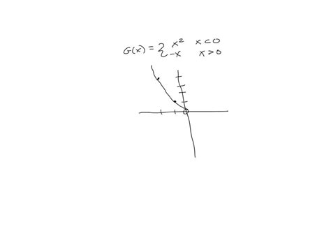 Solved Graph The Following Function And Then Find The Specified Limit