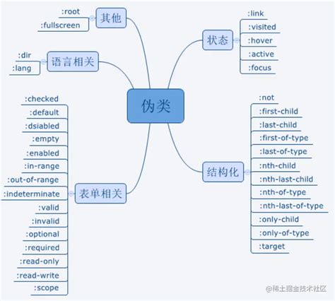 css中的伪类与伪元素——伪类伪类和伪元素可以说是css中经常用到但是很容易让新手摸不着头脑的东西了，你是否也是这样呢？ 掘金