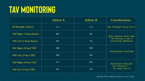Using Vbt To Improve Movement Quality And Thigh Angular Velocity