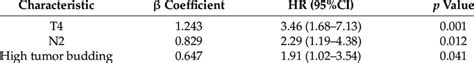 Multivariate Cox Regression Analysis Download Scientific Diagram