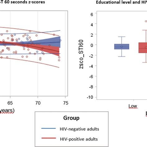 Age Educational Level And Hiv Status Effects On Ist 60 Seconds Download Scientific Diagram