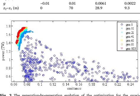 Figure 1 From Multi Dimensional Optimization Of A Terawatt Seeded