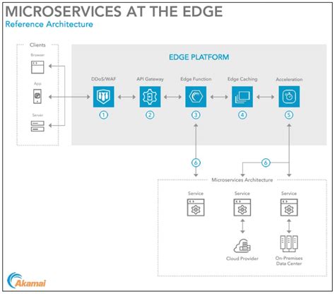 What Are The Benefits Of A Microservices Architecture Akamai