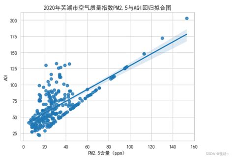 python数据可视化实战第四章seaborn实训代码 使用pandas库读取芜湖市2020年空气质量指数统计数据 2 解决中文字体的显示