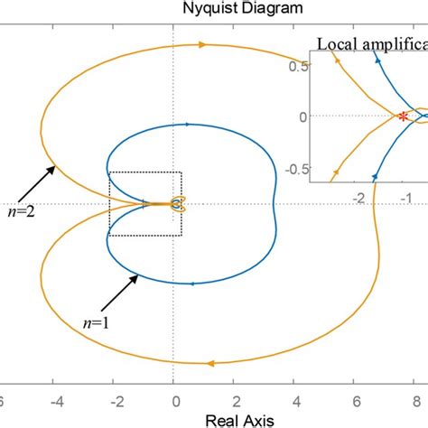 Amplitude Frequency Characteristic Curve Of Stf Download