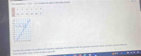 The Equation Y15x 95 Models The Data In The Table Shown Ldentify The