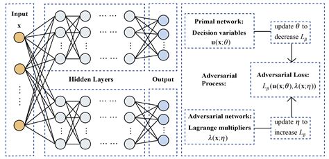 wanco weak adversarial networks for constrained optimization problems