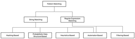 Accelerating Pattern Matching Using A Novel Multi Pattern Matching
