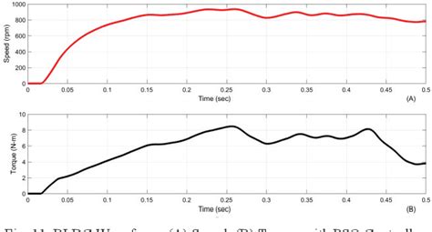 Figure 11 From Controlling Of Pv Fed Bldc Motor Using Fuzzy And Pso
